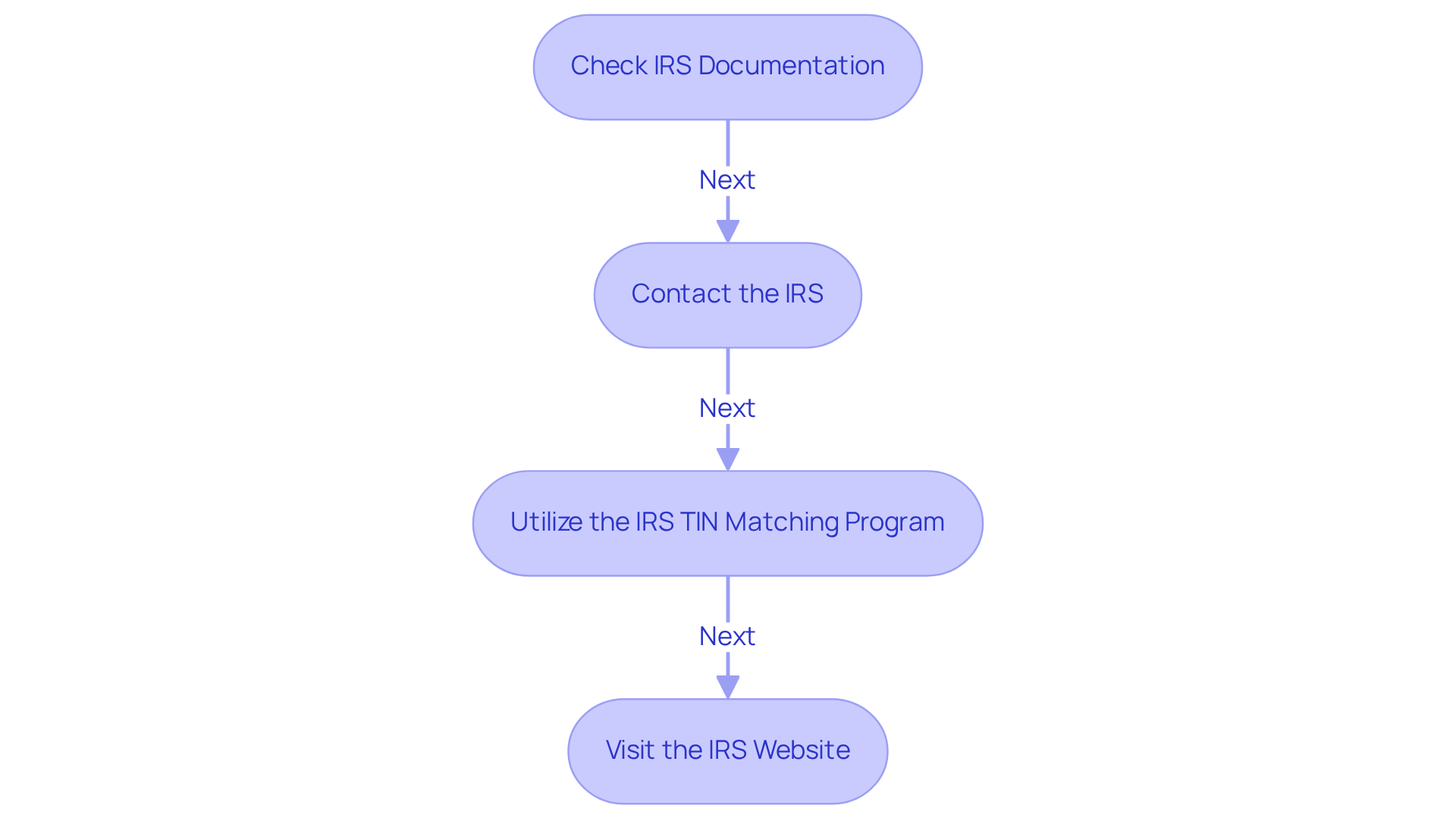 Each box represents a step in the EIN verification process. Follow the arrows to see the order of actions you need to take to confirm your EIN. Each box represents a step in the EIN verification process. Follow the arrows to see the order of actions you need to take to confirm your EIN.