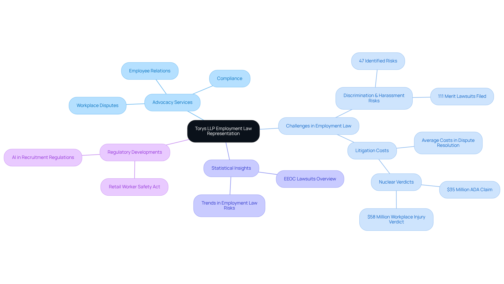 The central node represents Torys LLP's focus on employment law. Each branch highlights different aspects of their services and the challenges faced in the medical sector, with statistics providing context to the importance of their work.