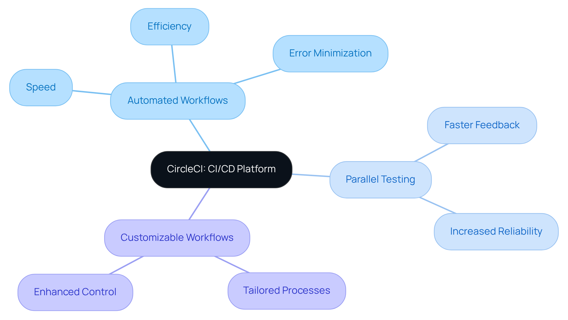 The central node represents CircleCI, while the branches show its features and the benefits they provide. Follow the branches to see how each feature contributes to the overall effectiveness of the platform.