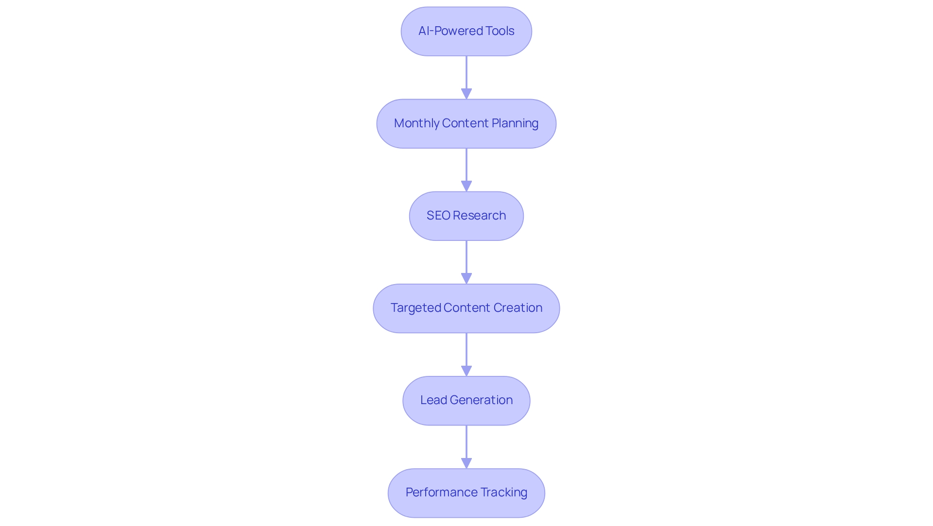 Each box represents a step in the SEO strategy, and arrows indicate the progression from planning to tracking outcomes.