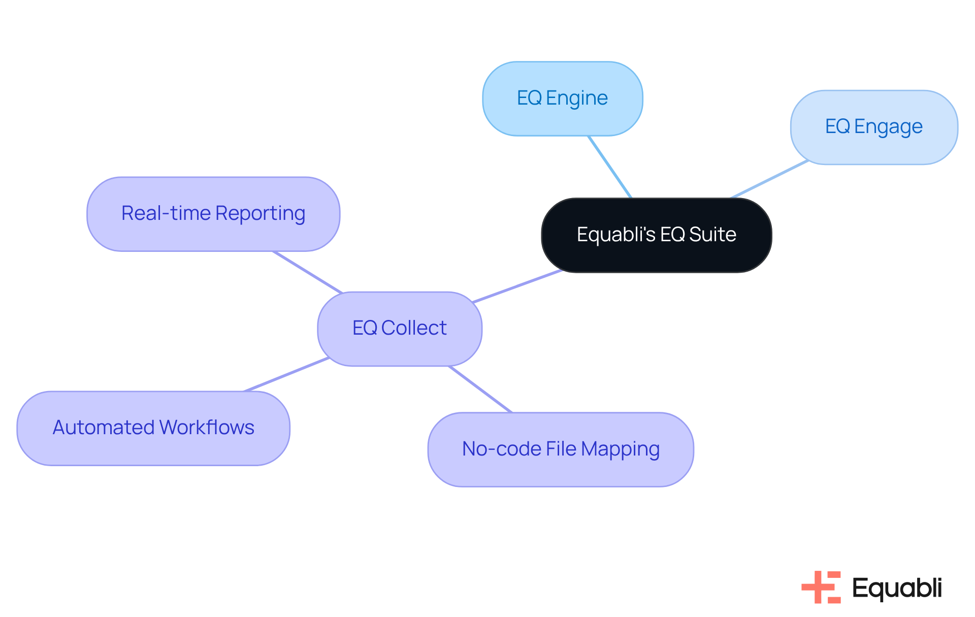 The central node represents the EQ Suite, while the branches show different tools and their features. Each tool is connected to its specific functionalities, helping you see how they all work together for credit recovery optimization.