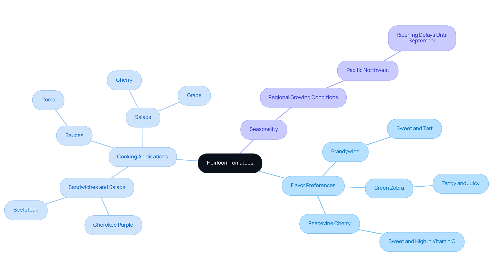 This mindmap helps you explore different heirloom tomato varieties. Each branch represents a category—follow the branches to discover flavors and cooking uses that suit your taste!