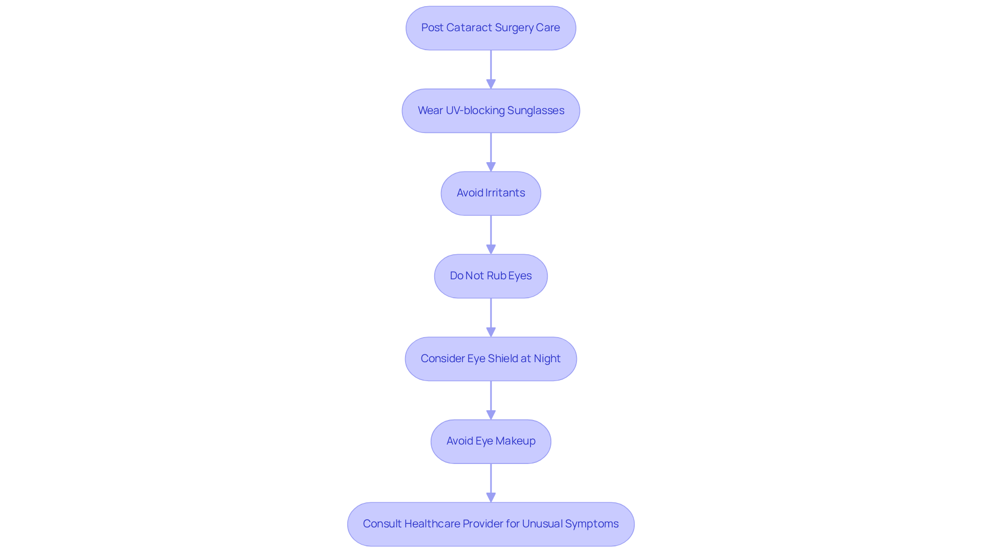 Follow the arrows to see the recommended steps for protecting your eyes after surgery. Each step is important for a smooth recovery and to avoid complications.