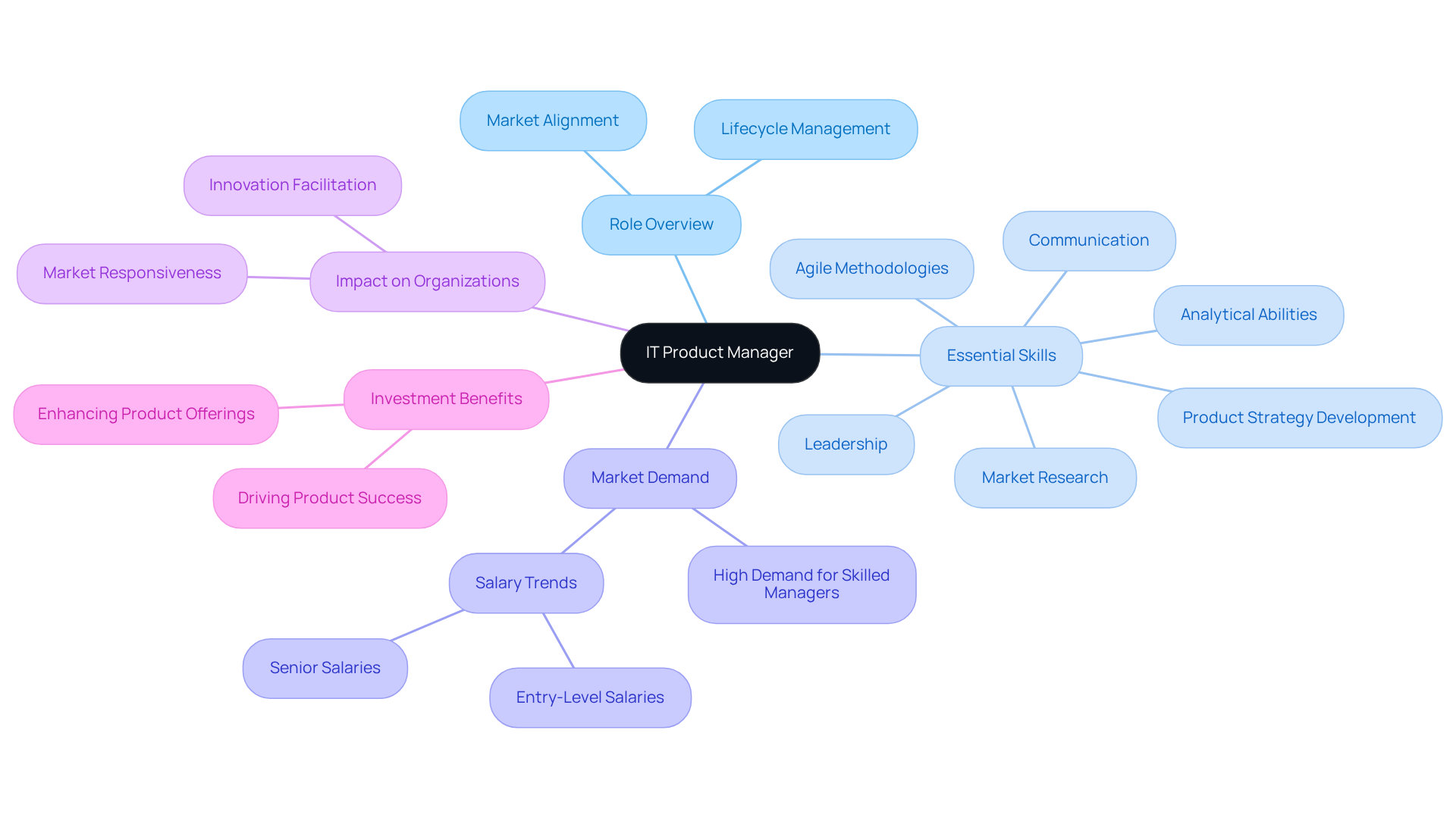 The center represents the IT Product Manager role, with branches showing different aspects like skills and market demand. Each branch helps you understand how these elements contribute to the overall success of technology initiatives. The center represents the IT Product Manager role, with branches showing different aspects like skills and market demand. Each branch helps you understand how these elements contribute to the overall success of technology initiatives.