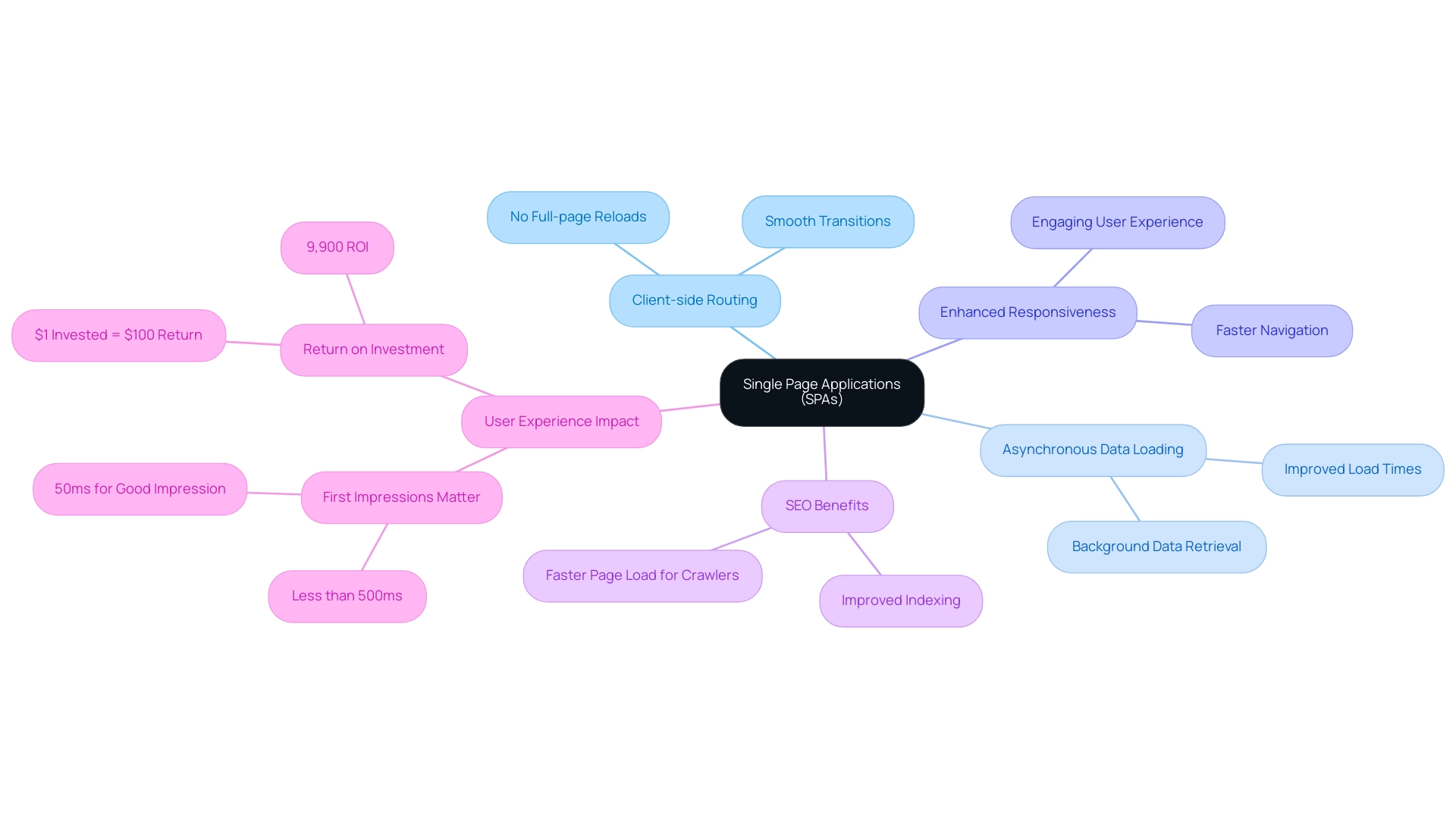 The central node represents SPAs, with branches illustrating key characteristics and their implications for user experience and SEO.