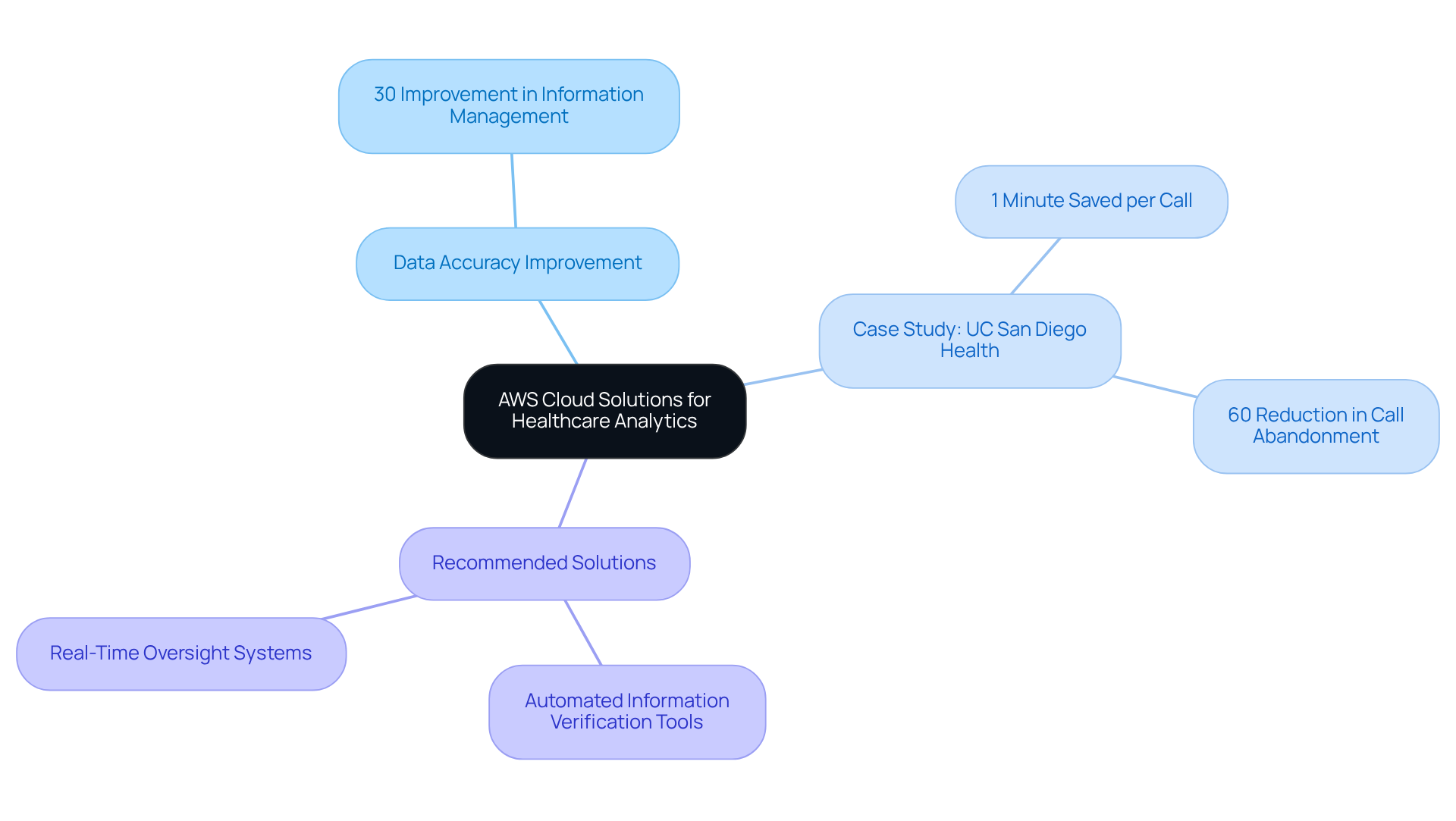 The central node represents AWS solutions, while branches show how these solutions improve data accuracy and patient outcomes. Each sub-branch provides specific examples or recommendations, making it easy to follow the connections.