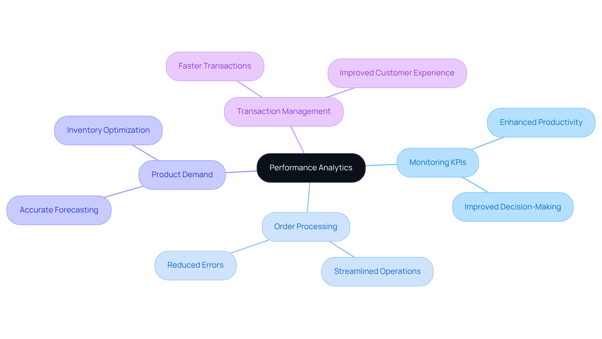 Start at the center with the main concept of performance analytics, then explore how it branches out into different areas of application and their benefits for organizations.