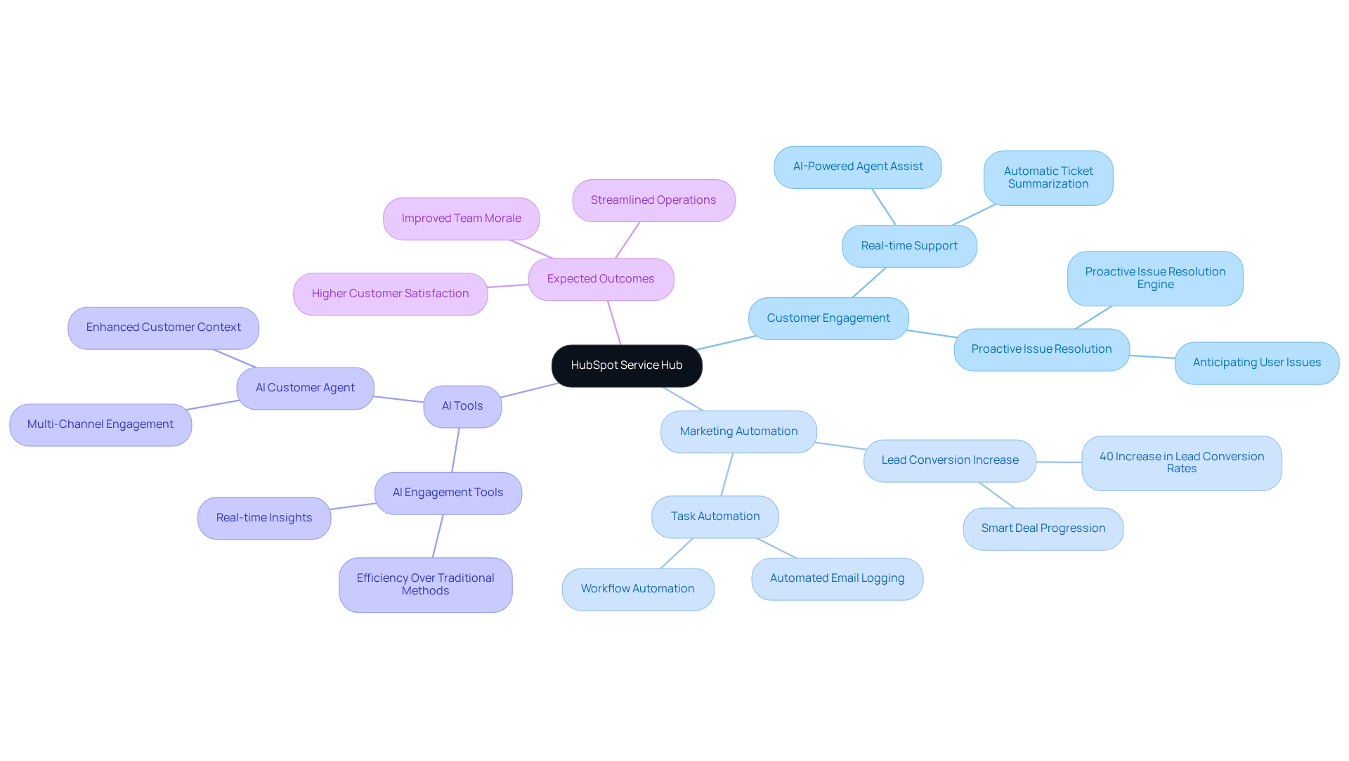 The central node represents HubSpot Service Hub, with branches showing how it enhances customer engagement and marketing. Each sub-branch details specific tools or expected results, helping you understand the comprehensive benefits of this integration.