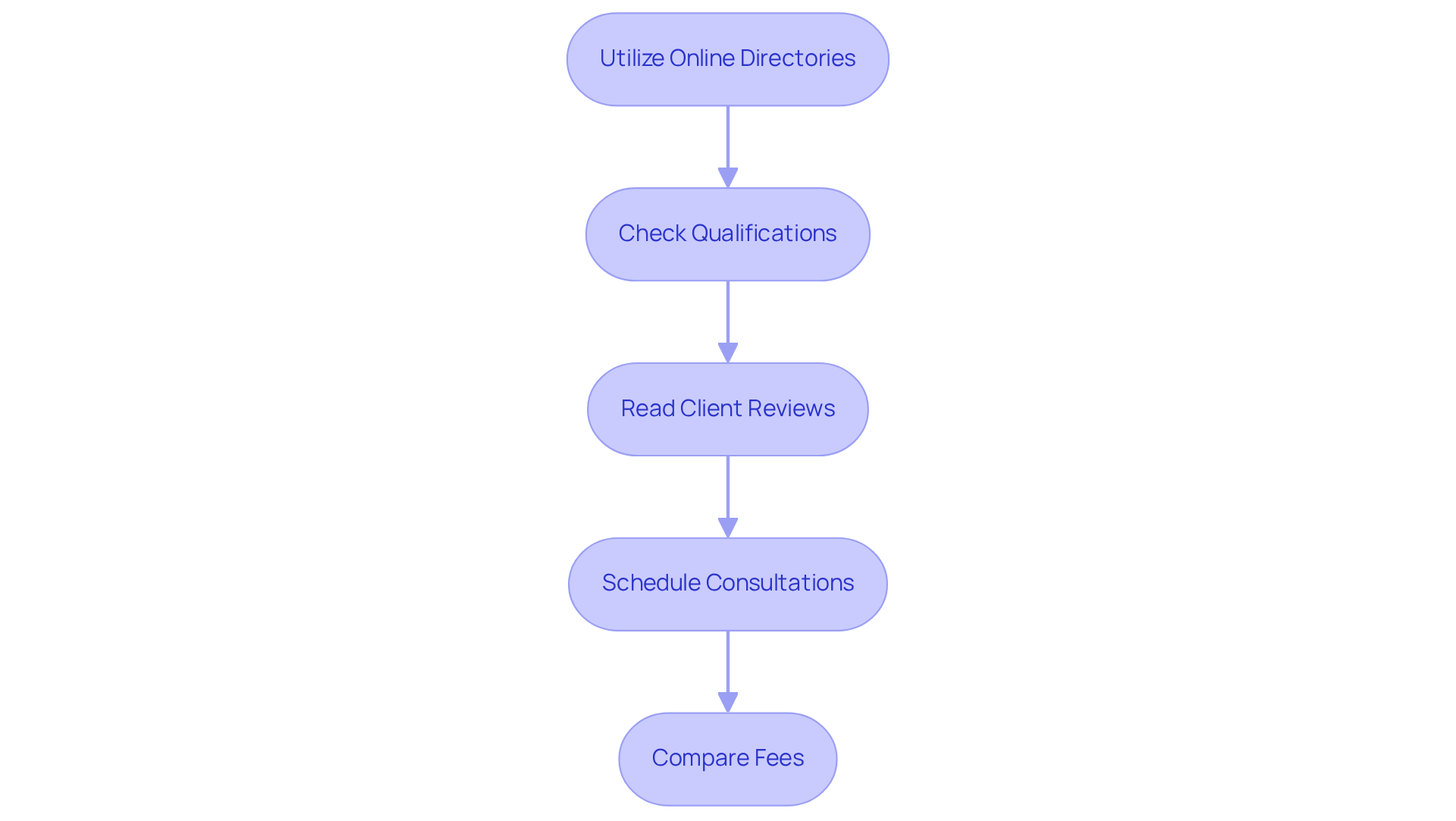 Each box represents a step in your journey to find the right lawyer. Follow the arrows to see how to move from one step to the next, ensuring you cover all important aspects.