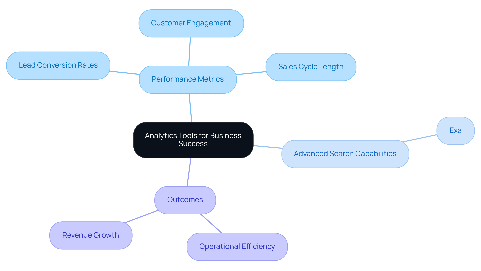 This mindmap illustrates how different analytics tools and metrics interconnect, leading to improved business performance. Each branch represents key concepts that contribute to the overall strategy.