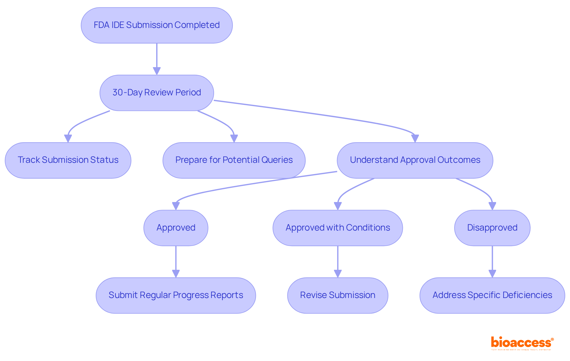 Follow the arrows to see each step in the IDE approval process. Each box represents an action or outcome, helping you understand what to do next and what to expect from the FDA. Follow the arrows to see each step in the IDE approval process. Each box represents an action or outcome, helping you understand what to do next and what to expect from the FDA.