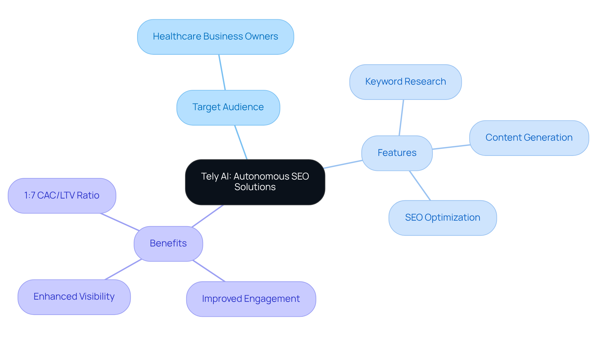 The central node represents Tely AI, with branches showing who it helps, what features it offers, and the benefits of using it. Each branch helps you understand how Tely AI can simplify digital marketing for healthcare providers.