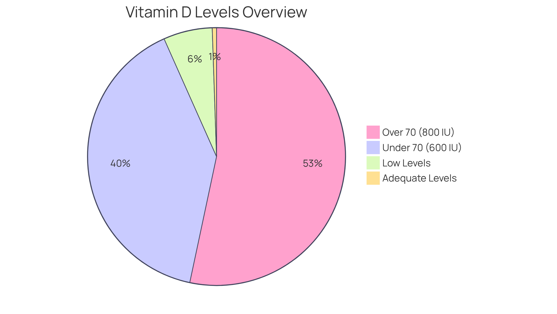 This chart shows how many patients struggle with low vitamin D levels (92% of them) compared to those who have adequate levels (8%). It also highlights the daily vitamin D recommendations: 600 IU for those under 70 and 800 IU for those over 70. The bigger the slice, the more significant the issue! This chart shows how many patients struggle with low vitamin D levels (92% of them) compared to those who have adequate levels (8%). It also highlights the daily vitamin D recommendations: 600 IU for those under 70 and 800 IU for those over 70. The bigger the slice, the more significant the issue!