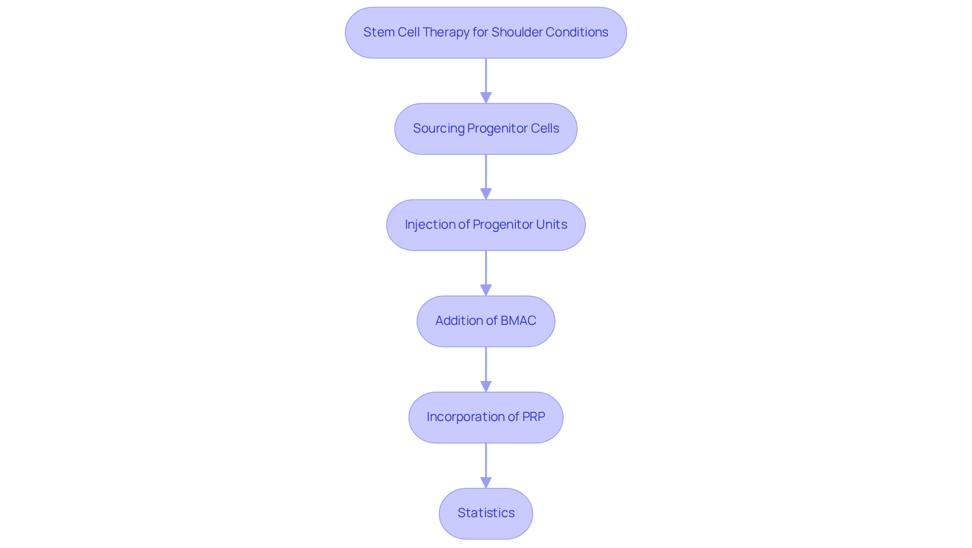 Follow the arrows to see how stem cell therapy works step-by-step. Each box represents a stage in the treatment, and the final statistics show how effective this therapy can be for improving shoulder conditions. Follow the arrows to see how stem cell therapy works step-by-step. Each box represents a stage in the treatment, and the final statistics show how effective this therapy can be for improving shoulder conditions.