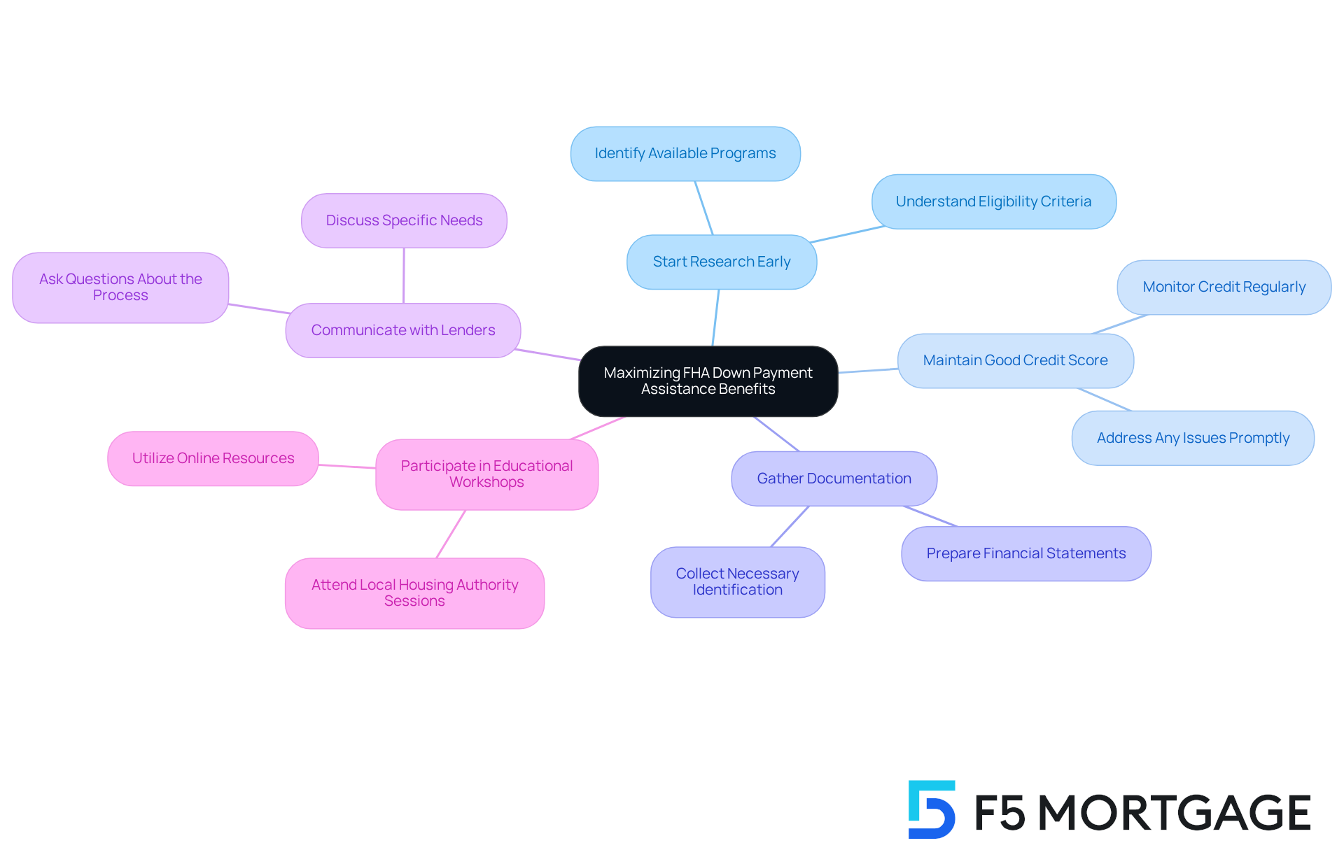 The center represents the goal of maximizing benefits, and each branch shows a key strategy. Follow the branches to see detailed tips that can help you succeed in obtaining assistance.