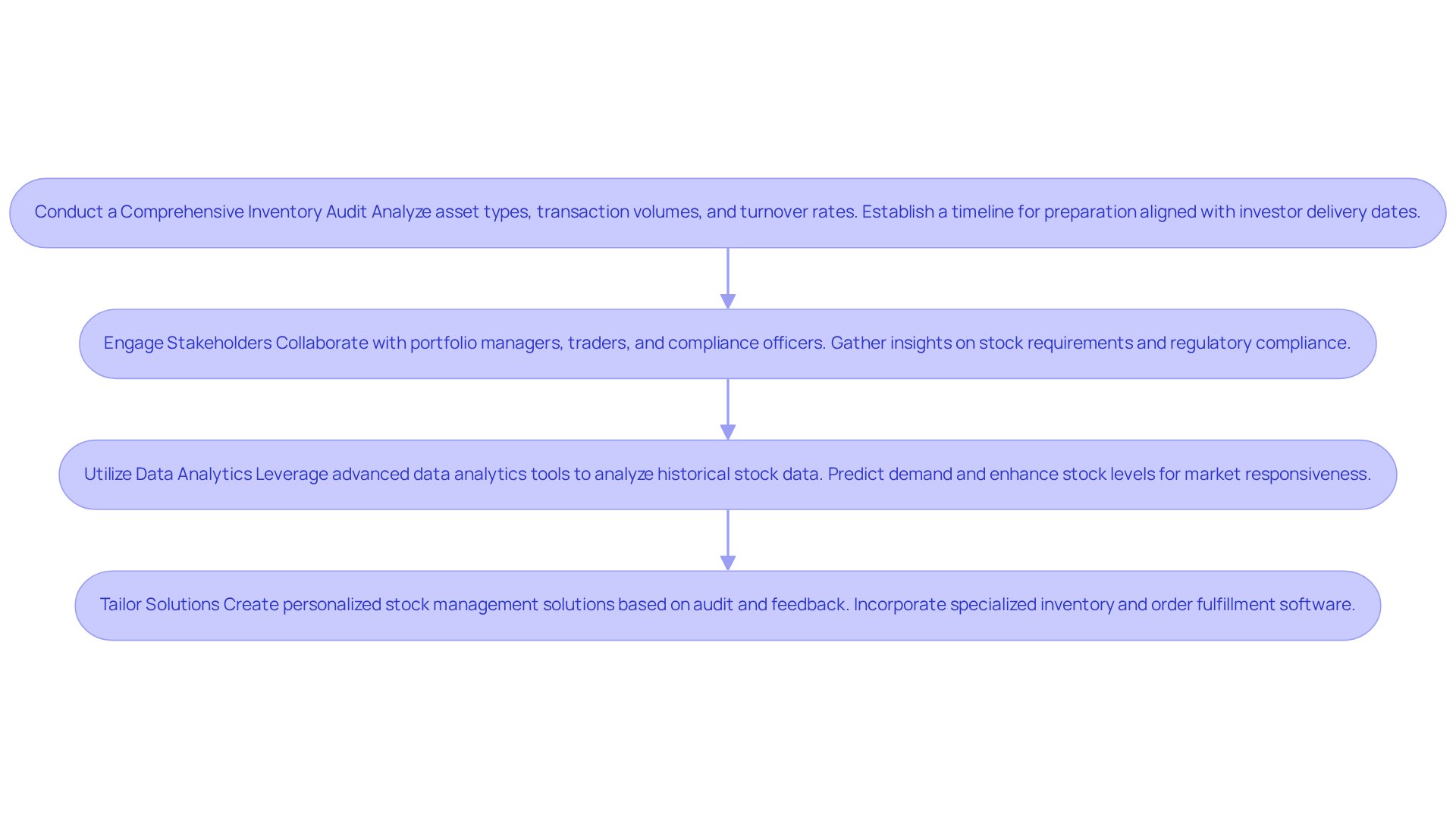 This flowchart outlines the steps hedge funds should take to assess their unique inventory needs. Start at the top with the inventory audit, then follow the arrows down to see how each step connects to the next, leading to tailored solutions. This flowchart outlines the steps hedge funds should take to assess their unique inventory needs. Start at the top with the inventory audit, then follow the arrows down to see how each step connects to the next, leading to tailored solutions.