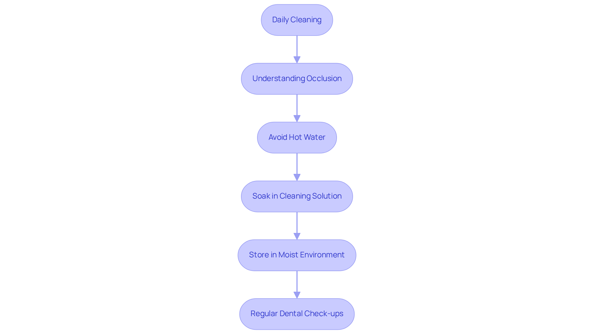 Each box represents a crucial maintenance step for your dental appliances. Follow the arrows to ensure you’re taking all necessary actions for optimal care and longevity.