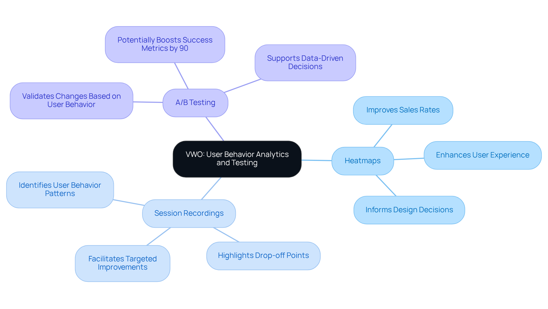 Start at the center with VWO's main focus, then explore each feature and its advantages. The branches show how each tool contributes to better user experiences and higher conversion rates. Start at the center with VWO's main focus, then explore each feature and its advantages. The branches show how each tool contributes to better user experiences and higher conversion rates.