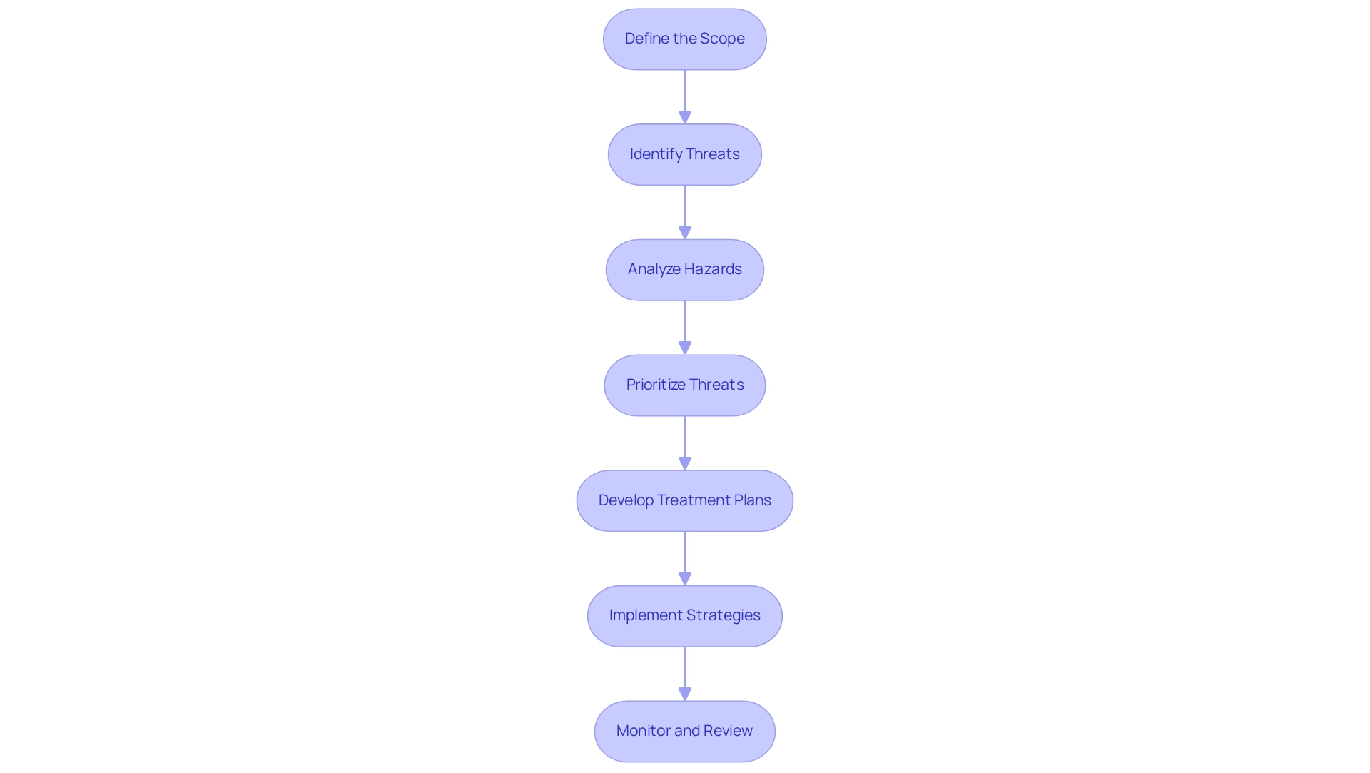 Each box represents a step in the financial risk assessment process, with arrows indicating the sequence of actions to be taken.