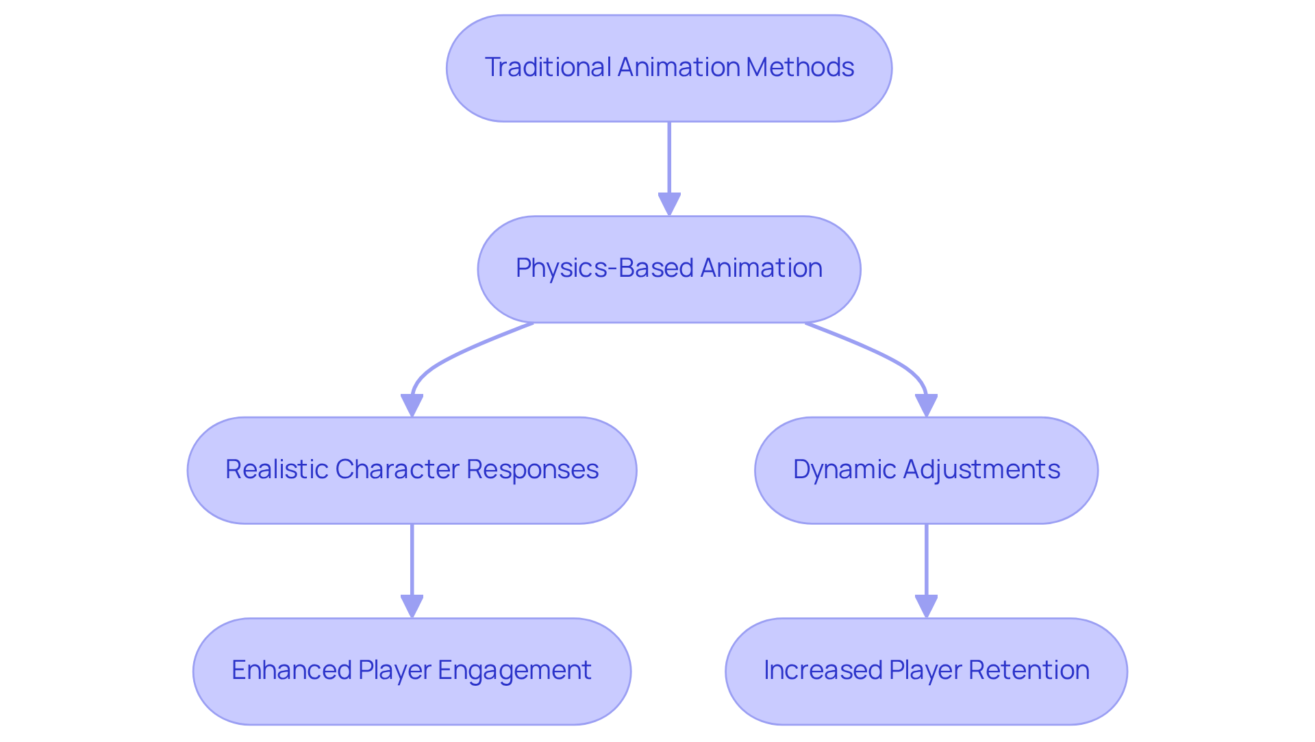 Follow the arrows to see how traditional animation methods evolve into physics-based animation, leading to more engaging and immersive player experiences.
