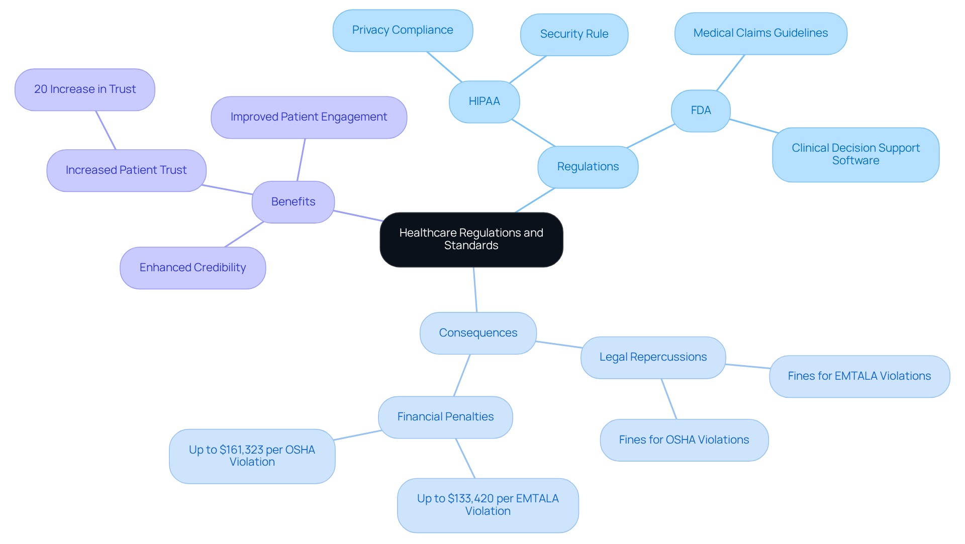 The central node represents the main topic of healthcare regulations. Each branch shows a different aspect: regulations that must be followed, the consequences of non-compliance, and the benefits of adhering to these standards.