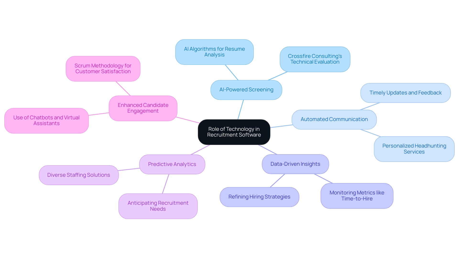 The central node represents the overarching theme, with branches illustrating the key aspects of technology in recruitment, each color-coded for clarity.