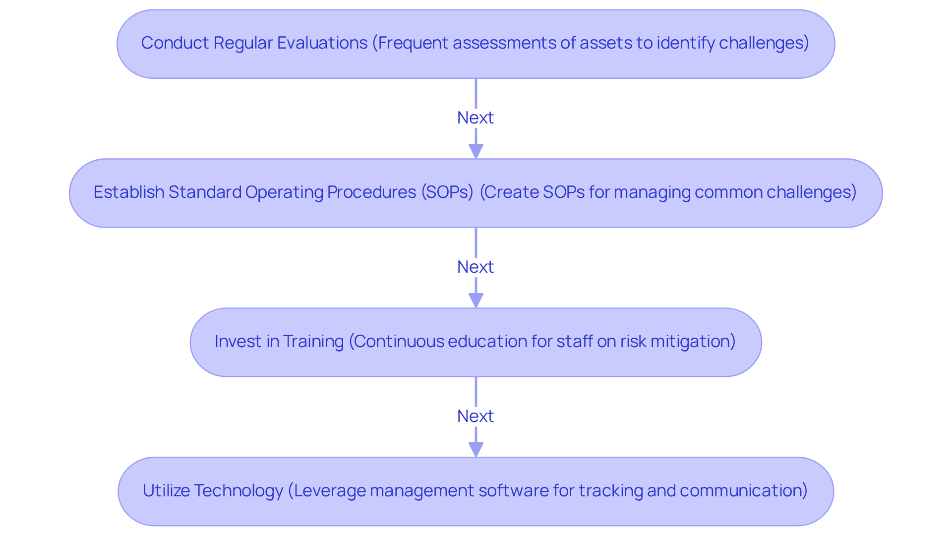 Each box represents a key step in managing risks effectively. Follow the arrows to see how each step connects to the next, helping you understand the overall process of enhancing quality and safety in property management.