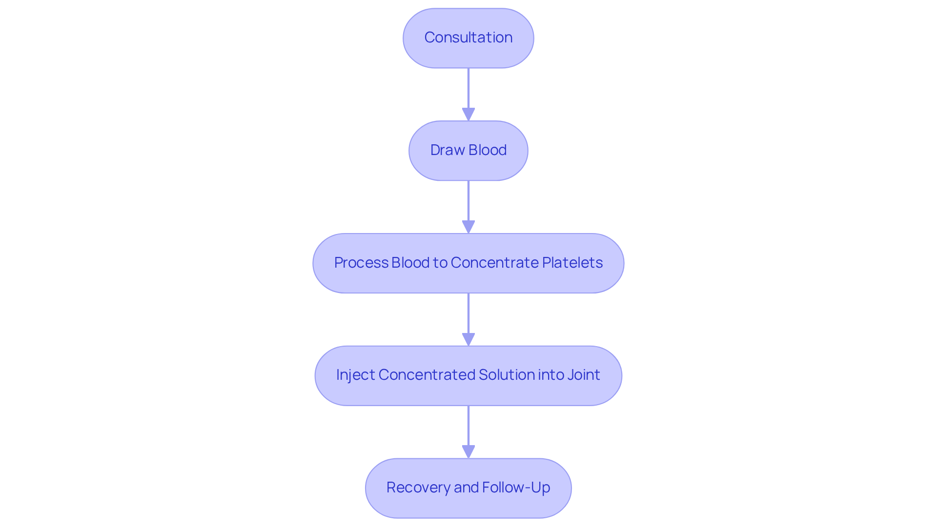 This flowchart shows the steps involved in PRP therapy. Start with a consultation, then follow the arrows to see how blood is drawn, processed, and injected into the joint, leading to recovery. Each step is important for understanding how the treatment works. This flowchart shows the steps involved in PRP therapy. Start with a consultation, then follow the arrows to see how blood is drawn, processed, and injected into the joint, leading to recovery. Each step is important for understanding how the treatment works.