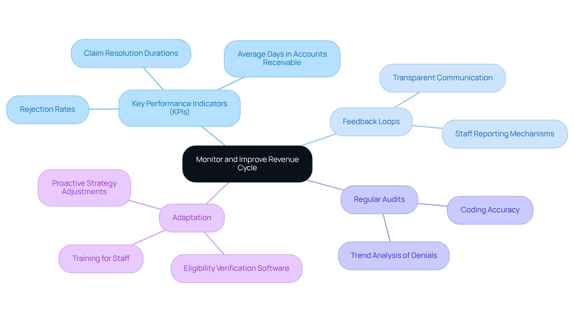 The central node represents the main goal of improving the revenue cycle, while the branches show the key strategies to achieve this. Each sub-branch provides specific actions or insights related to its main category. The central node represents the main goal of improving the revenue cycle, while the branches show the key strategies to achieve this. Each sub-branch provides specific actions or insights related to its main category.