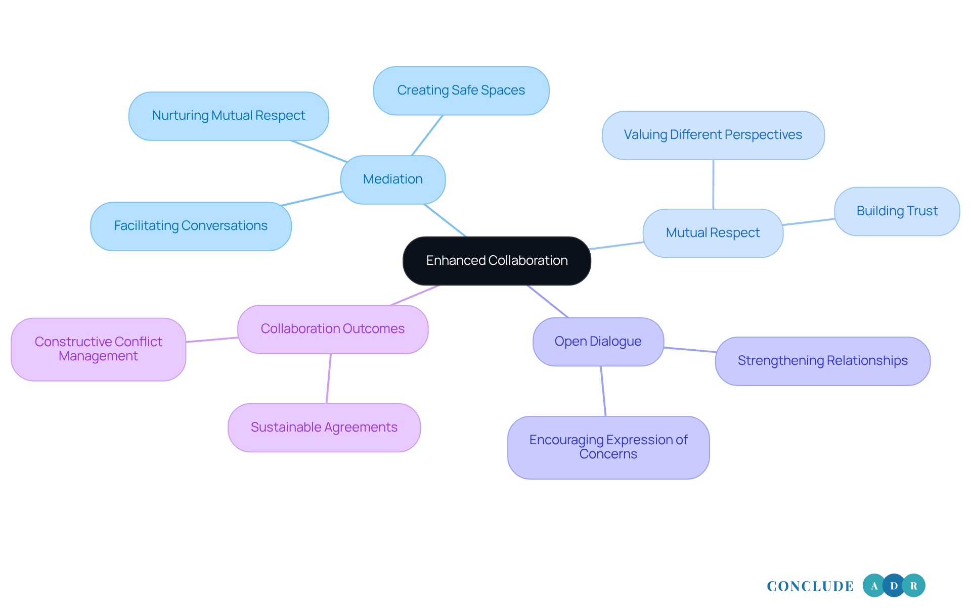 The central idea is enhanced collaboration, with branches showing how mediation, mutual respect, and open dialogue contribute to better outcomes. Each branch represents a key concept, and the sub-branches provide more detail on how these ideas connect. The central idea is enhanced collaboration, with branches showing how mediation, mutual respect, and open dialogue contribute to better outcomes. Each branch represents a key concept, and the sub-branches provide more detail on how these ideas connect.
