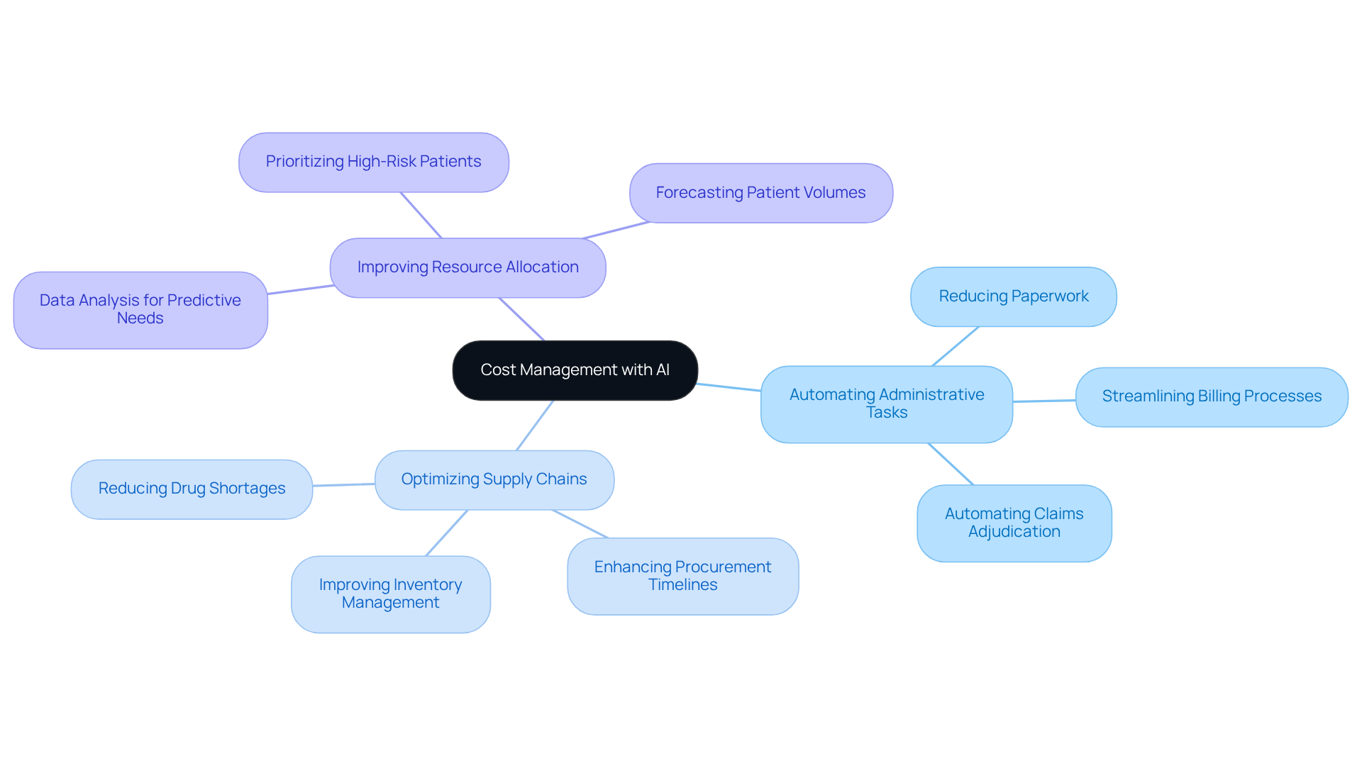 The central node represents the main theme, while the branches show different strategies that AI can use to enhance cost management. Each sub-branch provides more detail on how these strategies work.