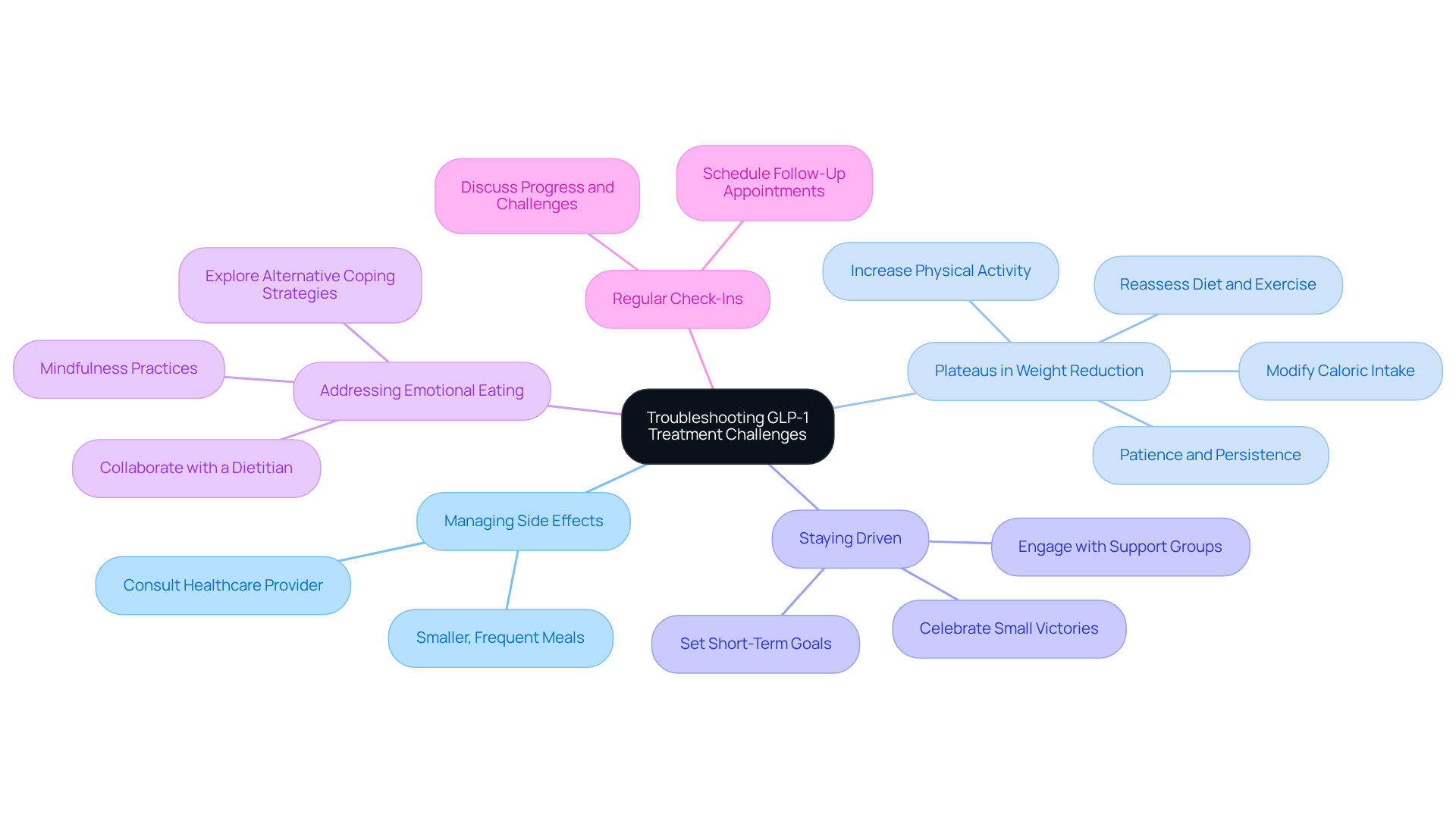 The central node represents the main topic, while each branch highlights a specific challenge. Follow the branches to discover strategies that can help you overcome these challenges during your weight reduction journey.
