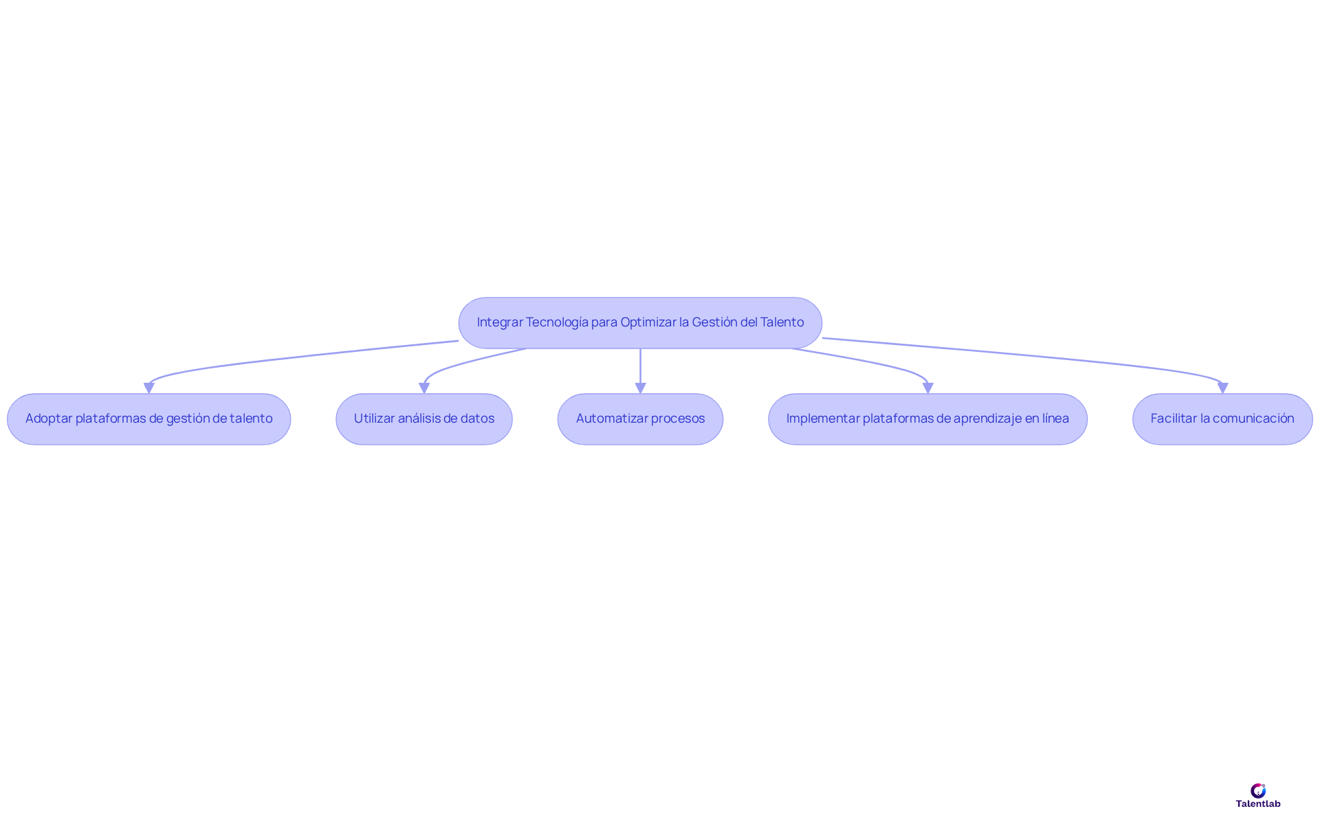 Cada cuadro representa una estrategia para mejorar la gestión del talento mediante tecnología. Sigue las flechas para ver cómo cada acción se conecta y contribuye al objetivo general.