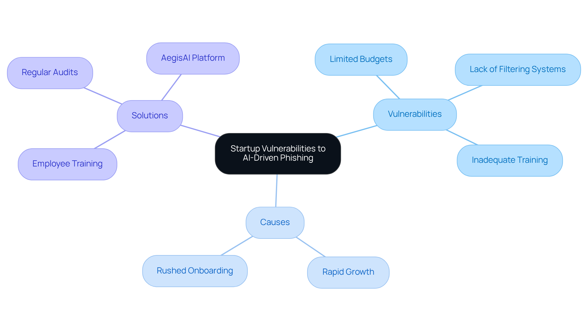 The central node represents the main topic, while branches show specific vulnerabilities, their causes, and potential solutions. Follow the branches to understand how each aspect connects to the overall issue.