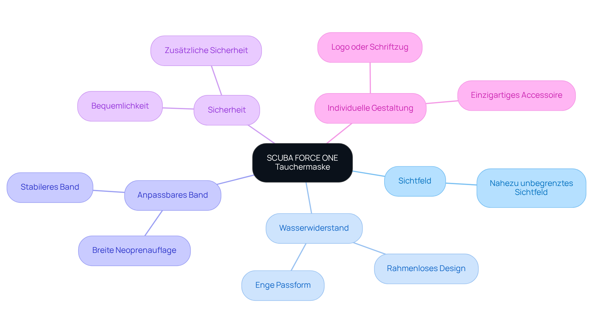 Der zentrale Knoten zeigt die Tauchermaske, während die Äste die Hauptmerkmale darstellen. Von jedem Hauptmerkmale können spezifische Details abzweigen, um ein vollständiges Bild der Vorteile und Anpassungsmöglichkeiten zu bieten.