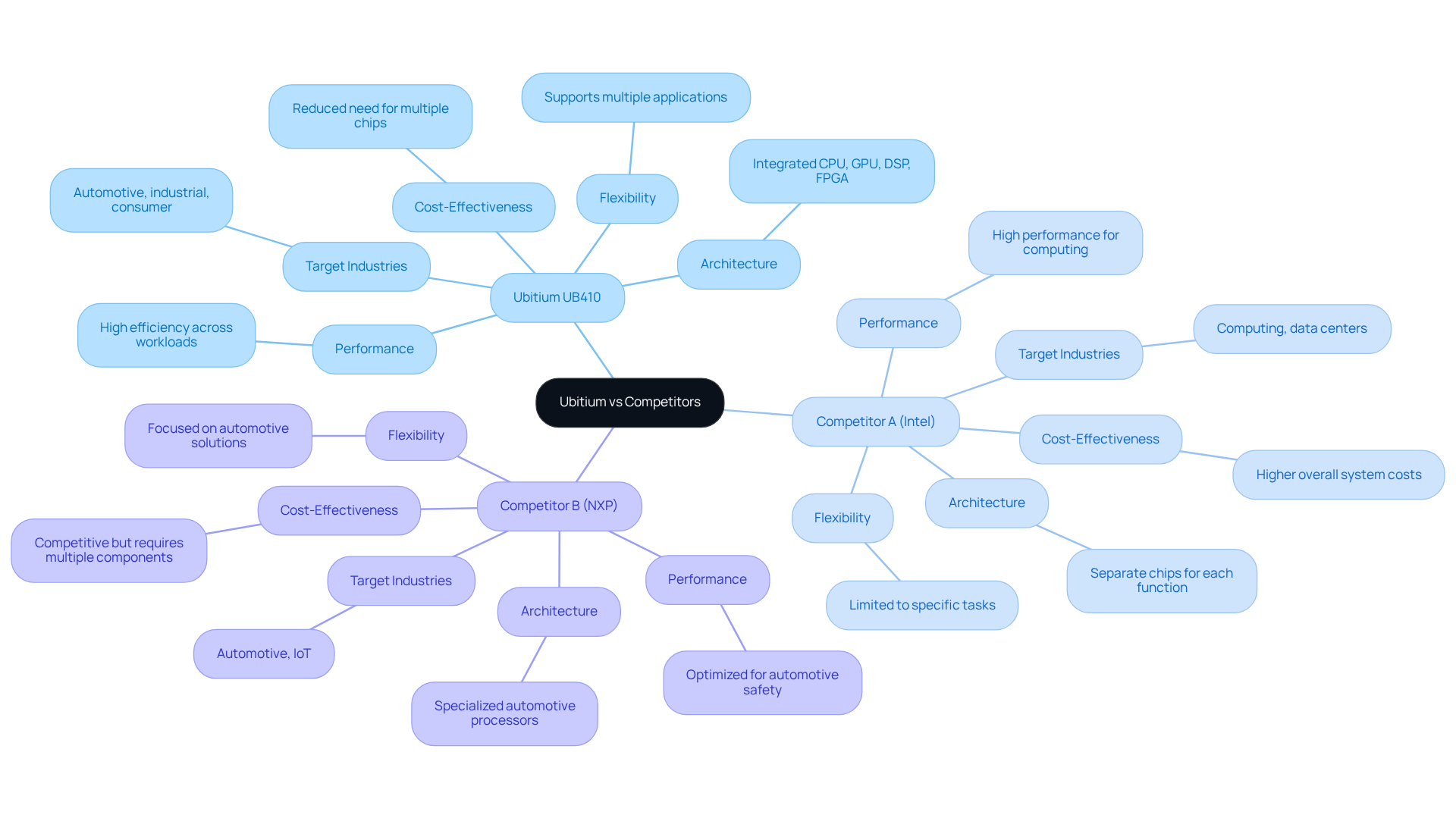 The central node represents Ubitium, with branches showing how it compares to Intel and NXP across various features. Each feature highlights strengths and weaknesses, helping you see where Ubitium excels.