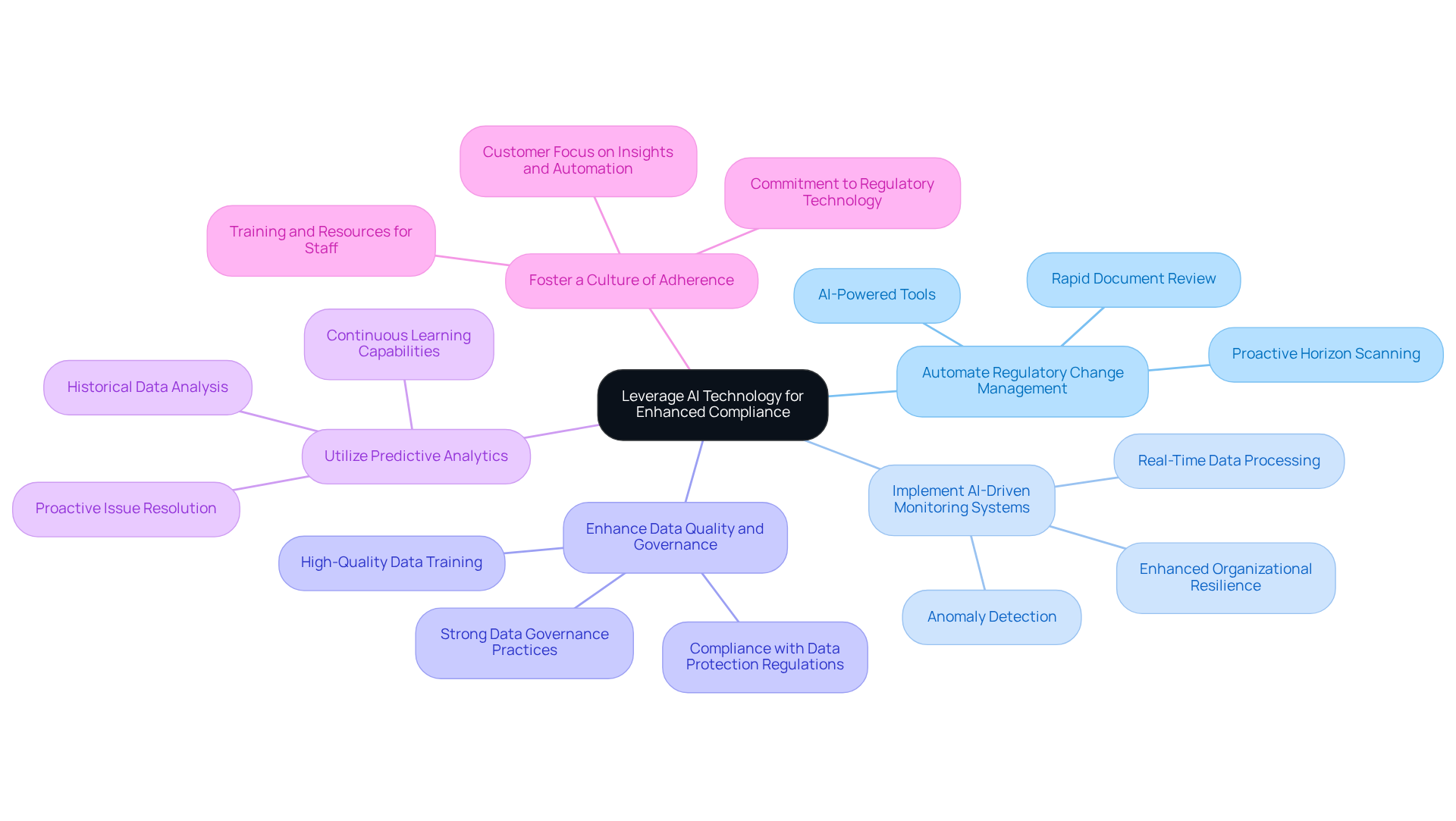 The central node represents the main topic, while each branch shows a best practice. Sub-branches provide additional details about actions and benefits, helping you understand how each practice contributes to enhanced compliance.