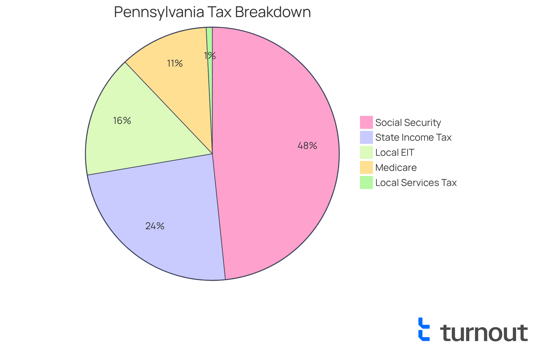 Each slice of the pie shows a different tax type and how much it takes up from your paycheck. The bigger the slice, the more that tax affects your net pay. For example, Social Security takes a larger portion than the Local Services Tax.