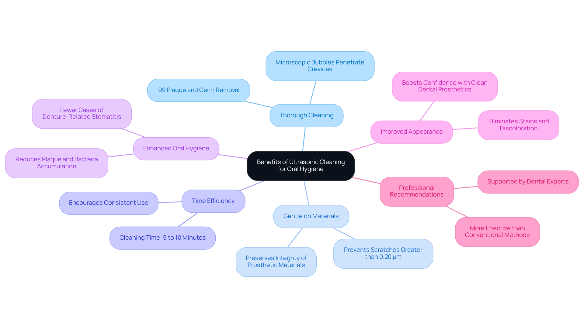 The central node represents the main topic, with branches detailing each benefit. The further you go from the center, the more specific the information becomes. This layout allows you to see how each benefit connects to the overall idea of improving oral hygiene.