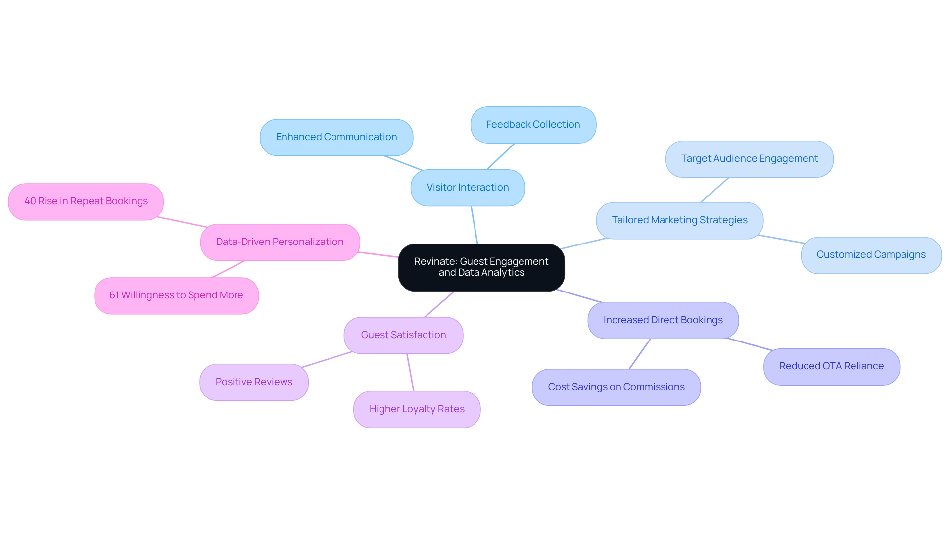 The central node represents Revinate's platform, while the branches illustrate the various benefits and statistics related to guest engagement. Each branch shows how different aspects contribute to improving visitor experiences and business success.