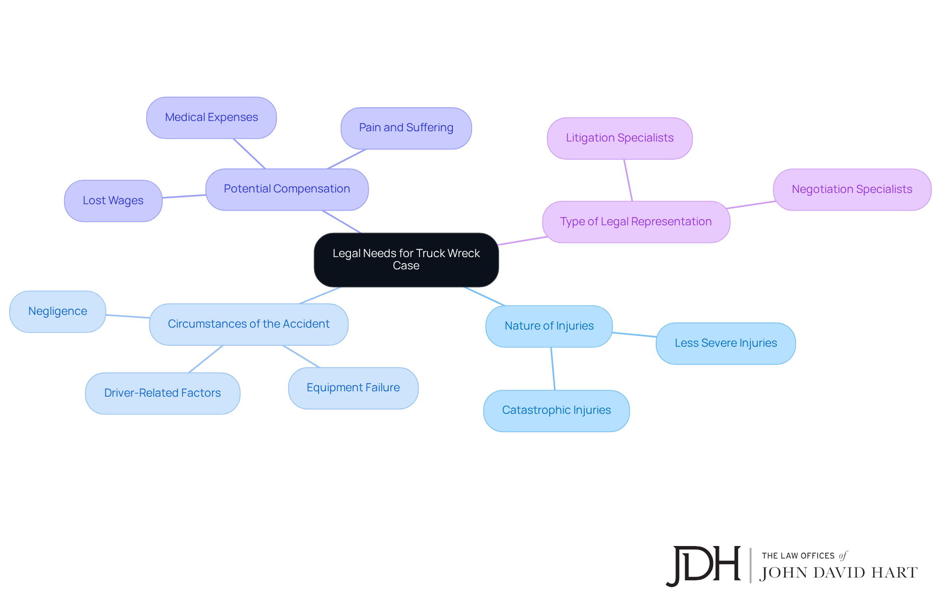 The center represents your overall legal needs, while each branch highlights key factors to consider. Follow the branches to see how each category connects and what details you should keep in mind. The center represents your overall legal needs, while each branch highlights key factors to consider. Follow the branches to see how each category connects and what details you should keep in mind.