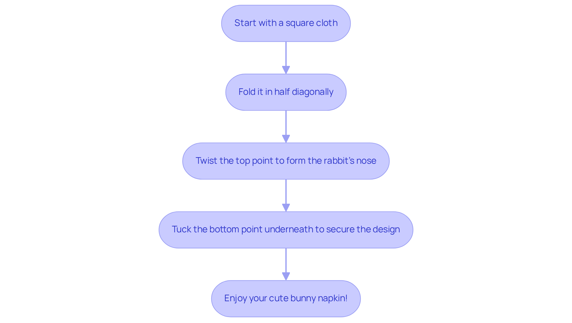 Each box represents a step in the folding process. Follow the arrows to see how to transform a simple cloth into a charming Rabbit Nose Napkin for your table setting.