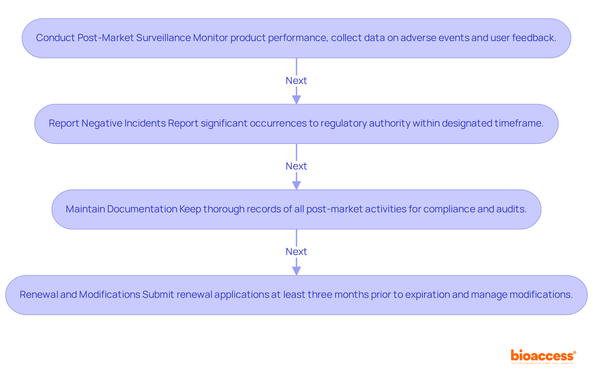 Each box represents a crucial step in ensuring compliance after product approval. Follow the arrows to see the order of actions needed to maintain safety and regulatory adherence.