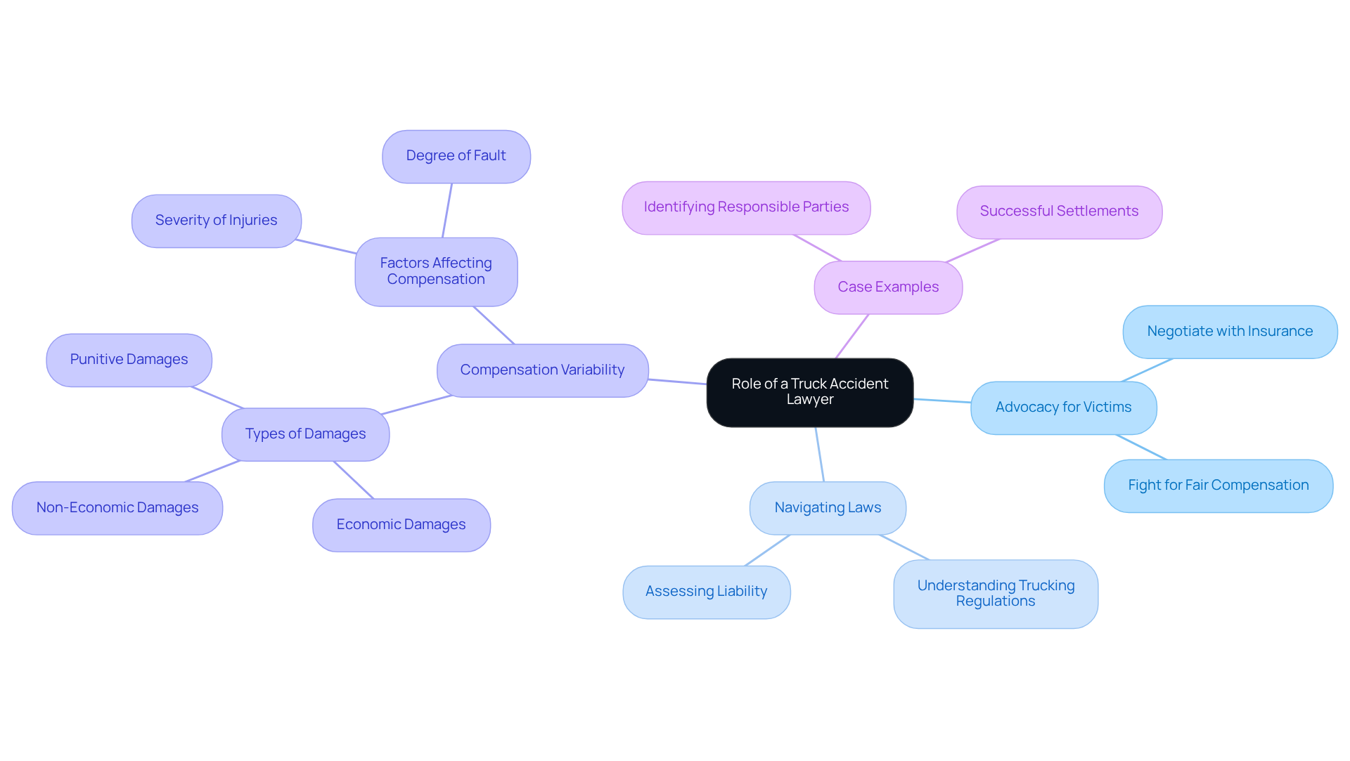 The center represents the main role of the lawyer, with branches showing their various responsibilities and areas of expertise. Each color indicates a different aspect of their work, helping you understand how they advocate for victims and navigate complex cases.