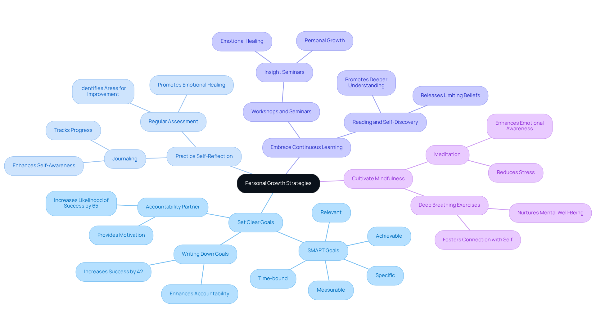 The central node represents the overarching theme of personal growth, while each branch represents a key strategy. Sub-branches provide further details and benefits related to each strategy, making it easy to explore the pathways to personal development. The central node represents the overarching theme of personal growth, while each branch represents a key strategy. Sub-branches provide further details and benefits related to each strategy, making it easy to explore the pathways to personal development.