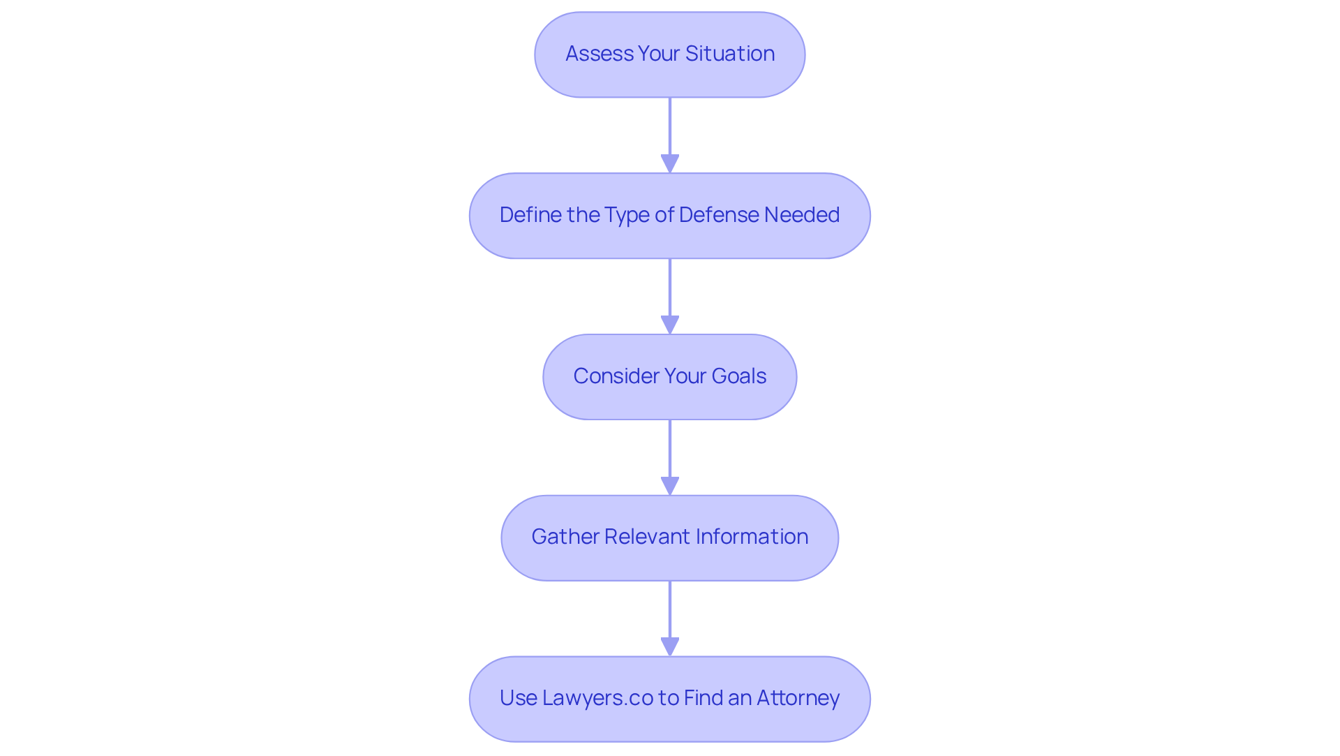 Each box represents a step in the process of identifying your legal needs. Follow the arrows to see how to move from one step to the next, ensuring you cover all necessary aspects before seeking legal representation.