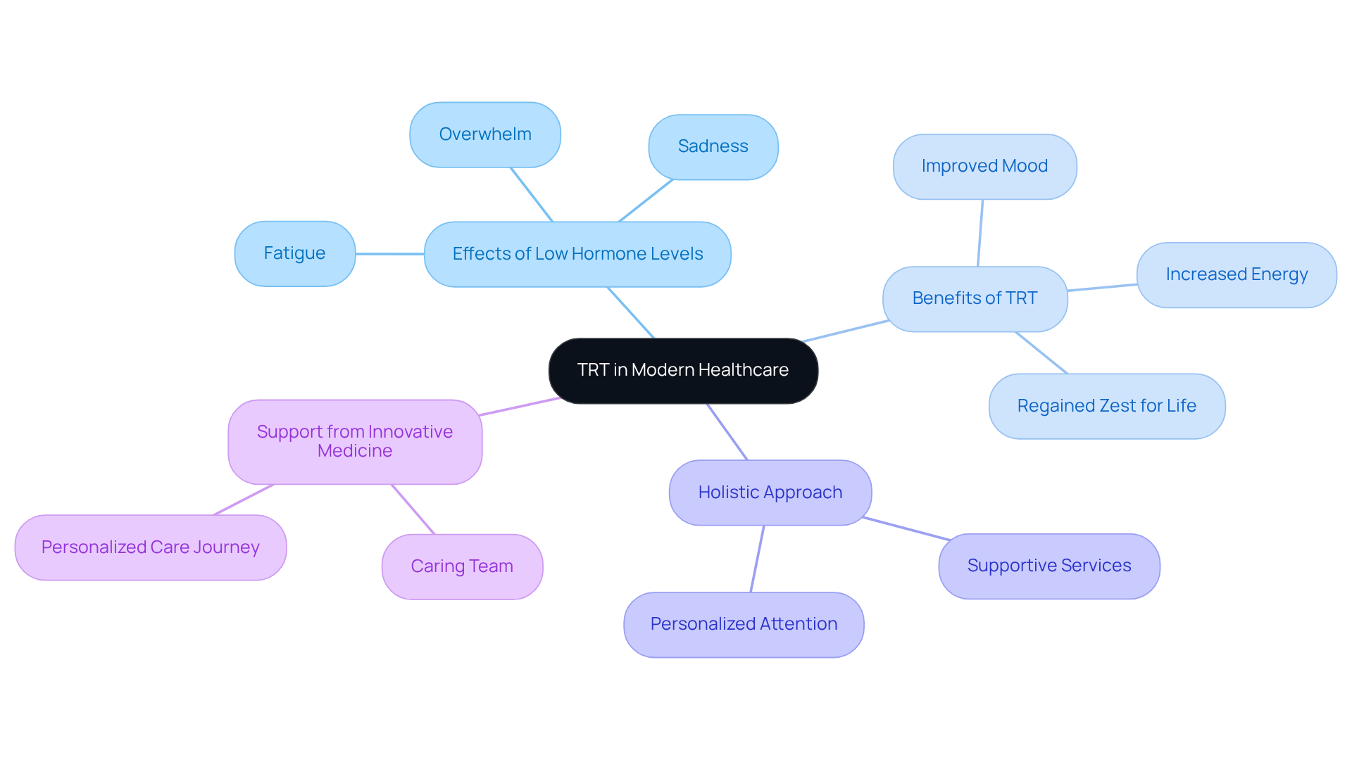 This mindmap illustrates the key aspects of Testosterone Replacement Therapy (TRT). Start at the center with TRT, then explore how low hormone levels affect men, the benefits of TRT, the holistic approach to treatment, and the support provided by Innovative Medicine. Each branch represents a different area of focus, helping you see how they connect to the overall theme.