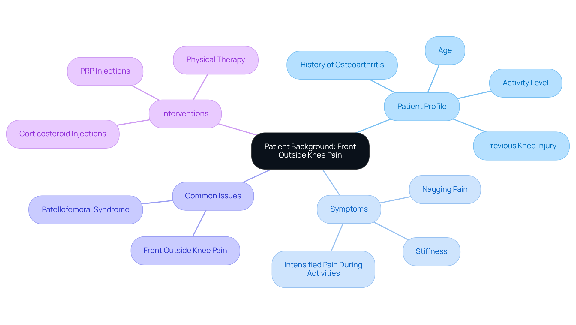 This mindmap illustrates the various factors affecting the patient's knee pain. Start at the center with the patient's background, then explore the branches to see his profile, symptoms, common issues, and possible interventions. Each branch helps you understand how these elements are interconnected.