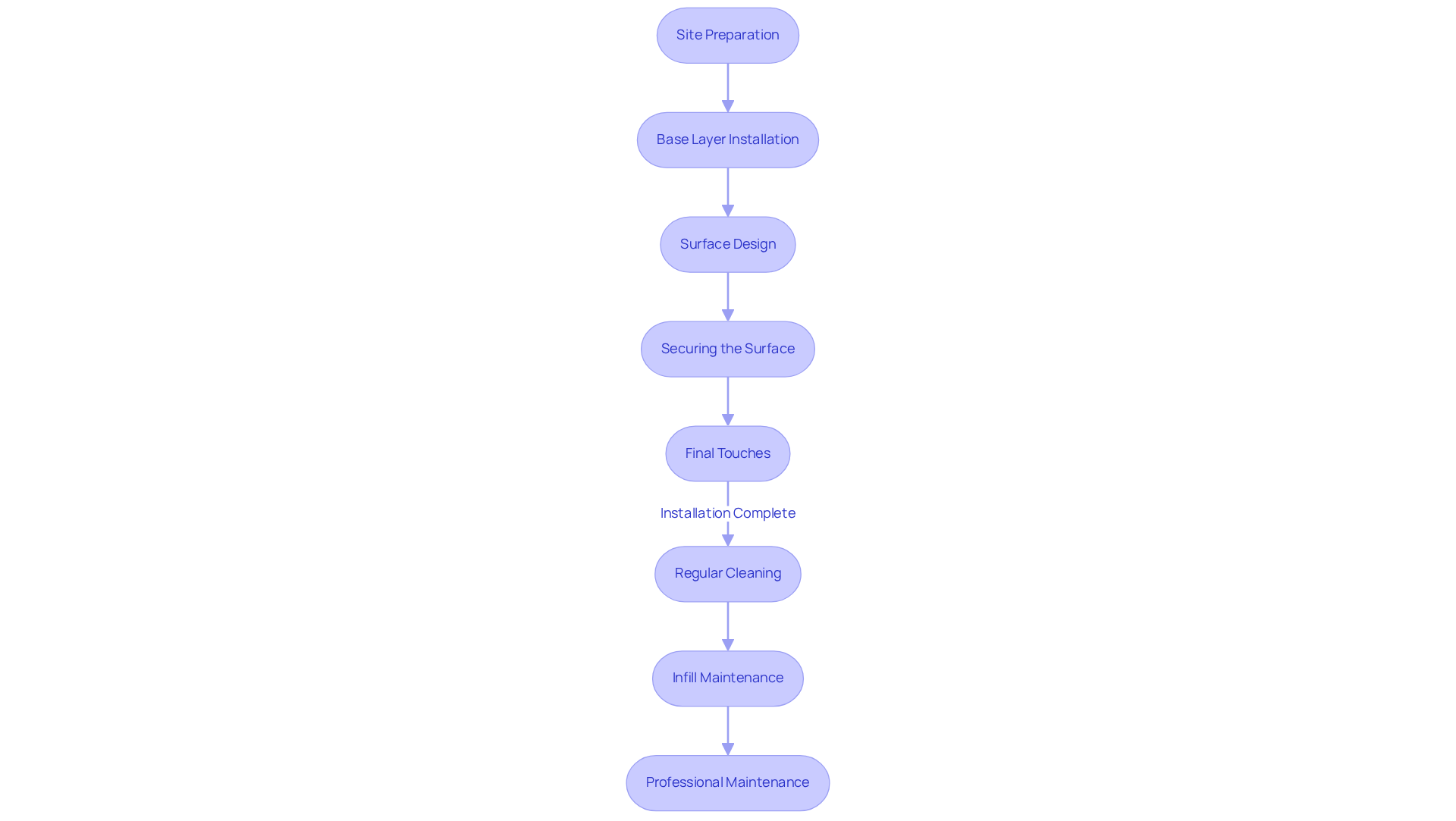 This flowchart guides you through the steps to install artificial grass and how to maintain it afterward. Follow the arrows to see what comes next in the process, from preparing your site to keeping your turf looking great! This flowchart guides you through the steps to install artificial grass and how to maintain it afterward. Follow the arrows to see what comes next in the process, from preparing your site to keeping your turf looking great!