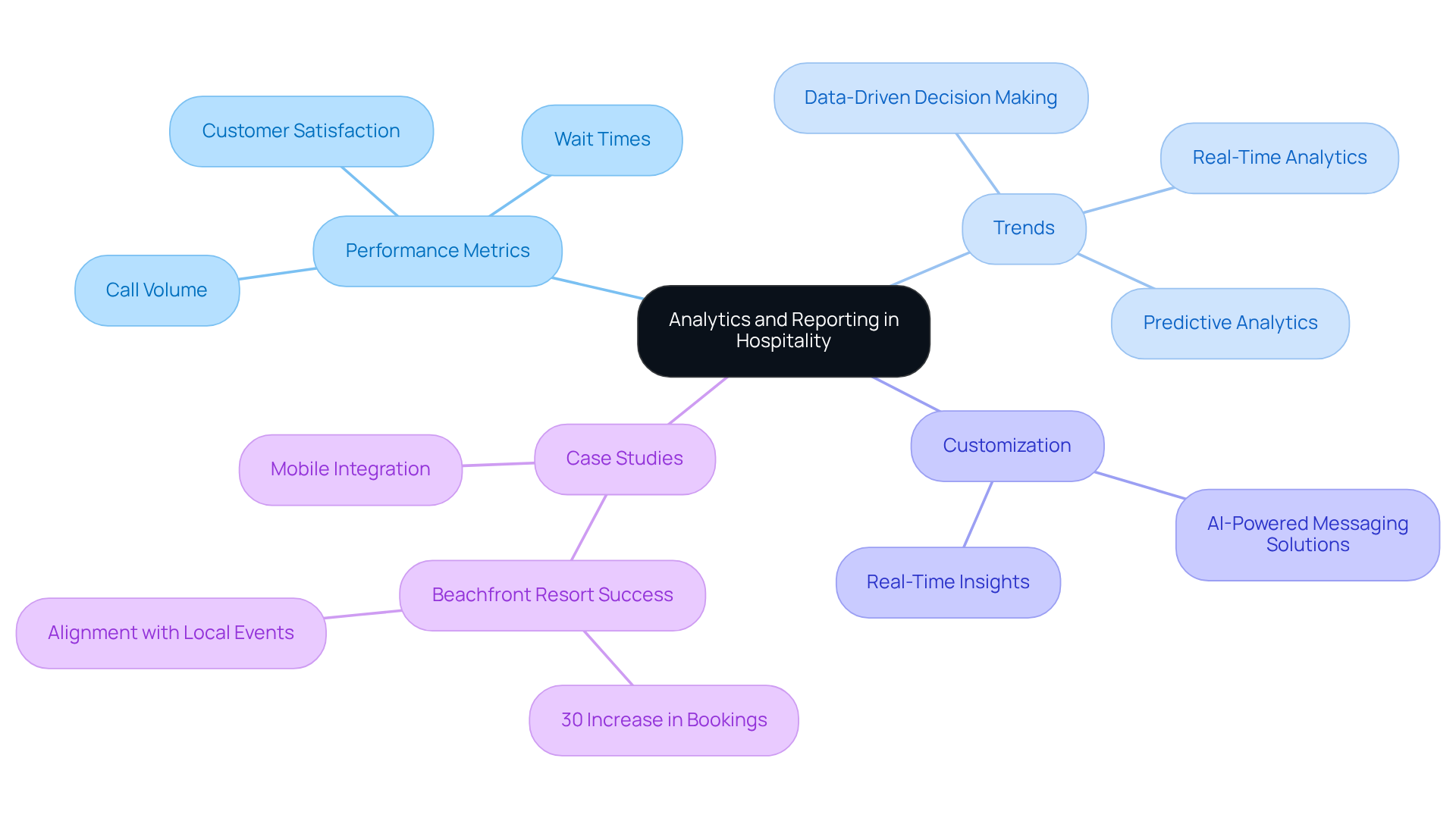 At the center is the main theme of analytics and reporting. Each branch represents a key area, and the sub-branches delve into specific metrics and examples, highlighting how they collectively enhance communication strategies and drive success. At the center is the main theme of analytics and reporting. Each branch represents a key area, and the sub-branches delve into specific metrics and examples, highlighting how they collectively enhance communication strategies and drive success.